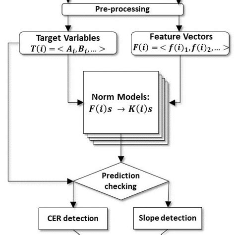 Bdav Anomaly Detection Framework Download Scientific Diagram