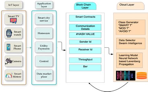 Figure 1 From Blockchain And Machine Learning Inspired Secure Smart