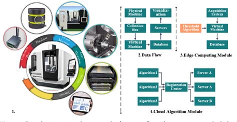 Figure 1 From Construction Method Of Digital Twin System For Thin Walled Workpiece Machining