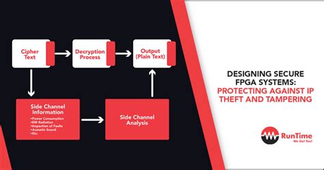 Designing Secure Fpga Systems Protecting Against Ip Theft And Tampering Runtime Recruitment