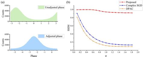 A Histograms Of The Reconstructed Phase Distribution Obtained By Download Scientific Diagram