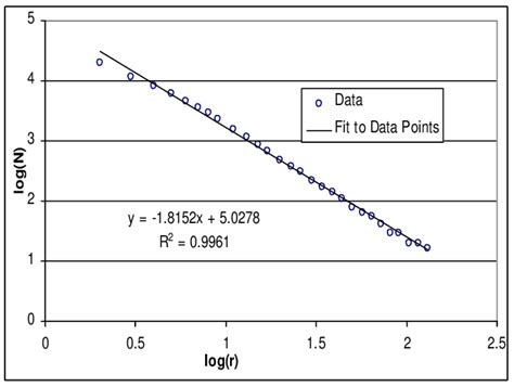Plot Of Log N Versus Log R For Patterns Of Fig All The Points Lie Download Scientific