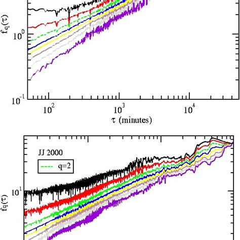 Color Online Loglog Plot Of The Normalized Fluctuation Function F Q Download Scientific