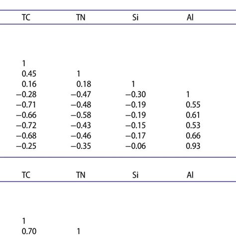 Pearson Correlation Matrix Of Physico Chemical Parameters Download Table