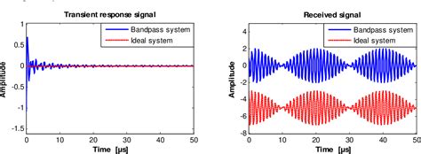 Figure 3 From Analysis Of System Transient Response And Its Effect On