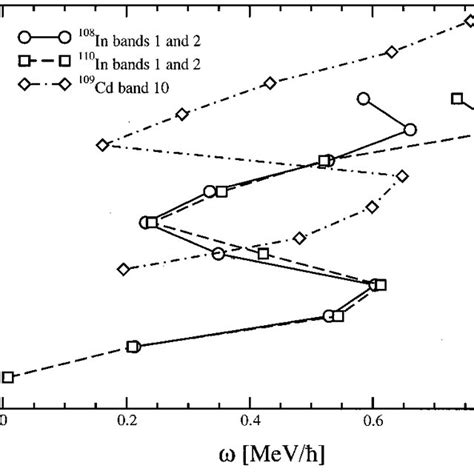 Angular Momentum As A Function Of Rotational Frequency For A The I2 Download Scientific Diagram