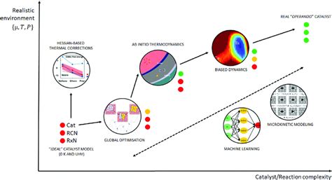 Schematic Of The Various Computational Methods Applied To Heterogeneous Download Scientific