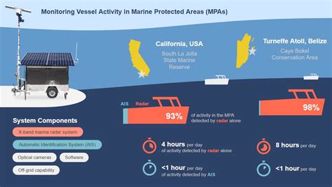 Building A Practical Multi Sensor Platform For Monitoring Vessel Activity Near Marine Protected