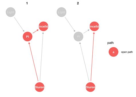 Introduction To Structural Causal Modelling