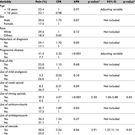 Univariate And Multivariate Poisson Regression For The Predictors Of