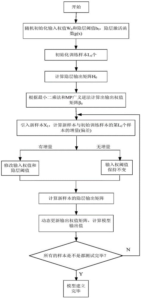 Neural Network Increment Type Feedforward Algorithm Based On Sample