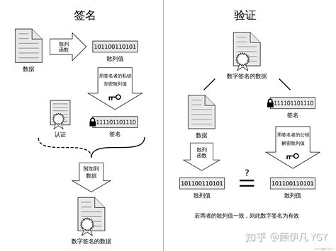 数字证书和数字签名证书签名 Csdn博客 数字证书和数字签名证书签名 Csdn博客