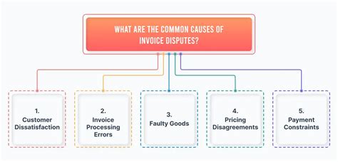 What Is Dispute Invoice And How To Deal With It