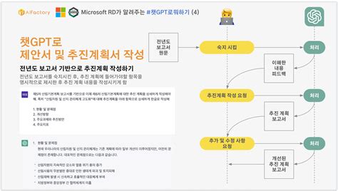 챗GPT로 제안서 및 추진계획서 작성하기 네번째 4 6