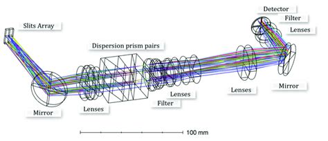 Optical System Of Uniformly Distributed Slit Array Coded Spectral Download Scientific Diagram