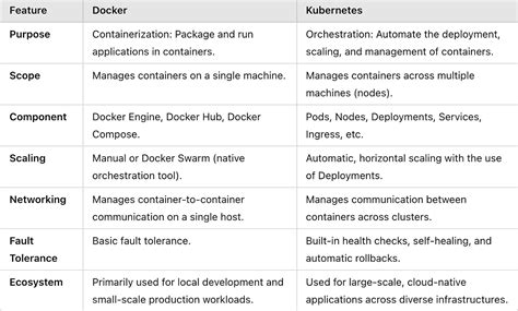 Kubernetes And Docker Understanding The Relationship By Ankita Patel Medium