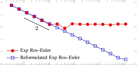 The Reformulated Exponential Rosenbrock Euler Method 5 Maintains