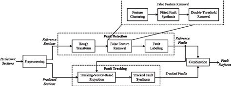 Figure 1 From Interactive Fault Extraction In 3 D Seismic Data Using The Hough Transform And