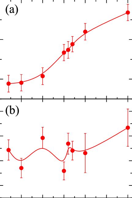 A Temperature Variation In Lattice Parameters A And B X Position Download Scientific