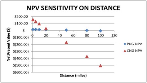 NPV Sensitivity Of Distance Download Scientific Diagram