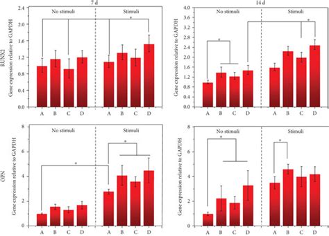 The Qrt Pcr Analysis For Runx2 And Opn Expression By Mc3t3 E1 Cells