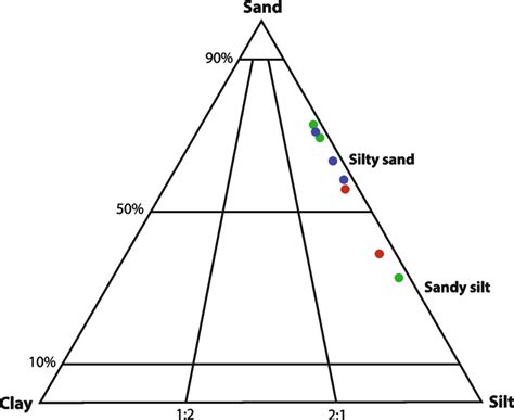 Triangular Diagram Of Clay Silt Sand To Determine The Textural Group Of Download Scientific