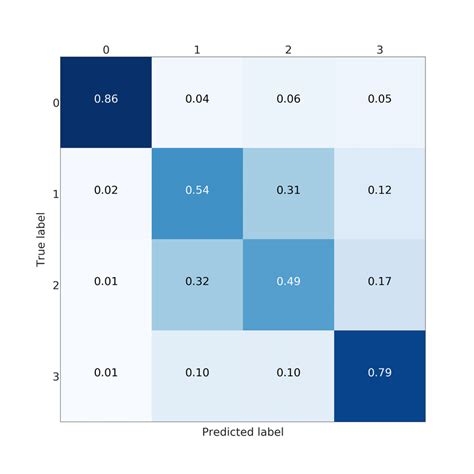 Normalised Confusion Matrices A Mlp With The Full Data Set B Mlp