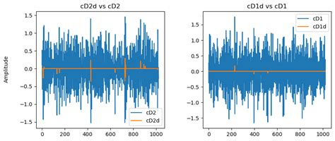 1d Discrete Stationary Wavelet Transform Vi Denosing By Dr Shouke Wei Medium