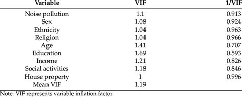 The Variance Inflation Factor Of Each Variable Download Scientific Diagram