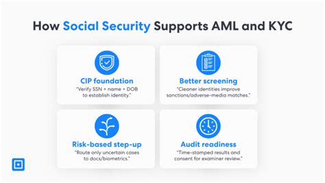 How Ssn Validation Works In The U S Complycube