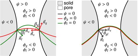 Illustration Of The Mls Method For A Fluidfluid Interface In A Pore