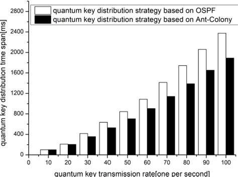 Figure 1 From Quantum Key Distribution Strategy Based On Ant Colony