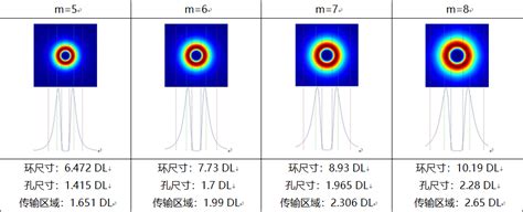 螺旋相位板原理及使用手册