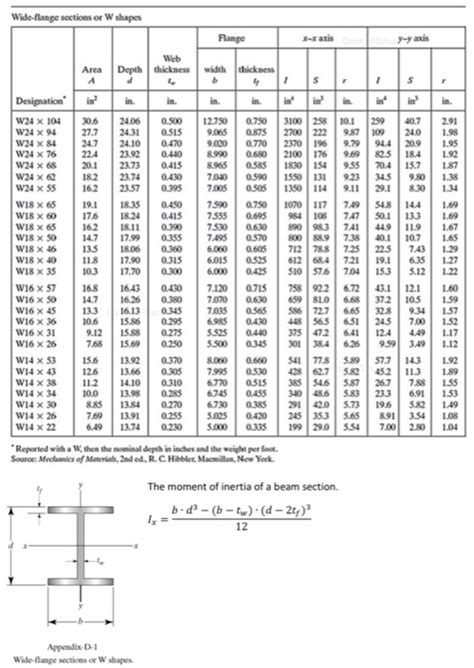 W24 X 104 Beam Dimensions The Best Picture Of Beam