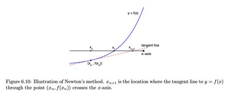 Solved 2 This Is Problem 6 3 7 Derive The Secant Iteration Chegg Com