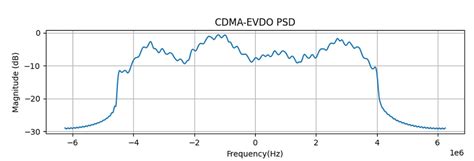 Exploring Cyclostationary Signal Processing Using The Strip Spectral Correlation Analyzer