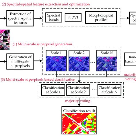 Framework Of The Proposed Oss Mssc Multi Scale Superpixels Based