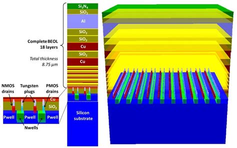 Left Illustrates The Geometry Of A Complete 65 Nm Sram Architecture