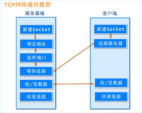Tcp网络通信模型 Csdn博客