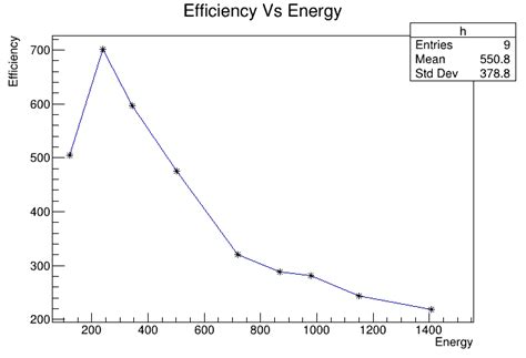 How To Include Errors In Graph Newbie Root Forum