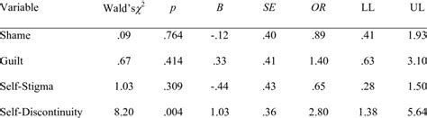 Multiple Binary Logistic Regression For Predictors Of Self Directed Download Table