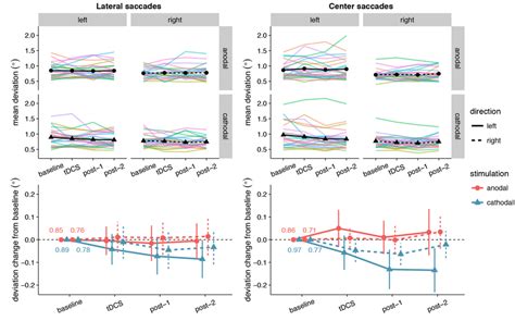 Effects Of Frontal Eye Field Tdcs On Saccade Endpoint Deviation Data