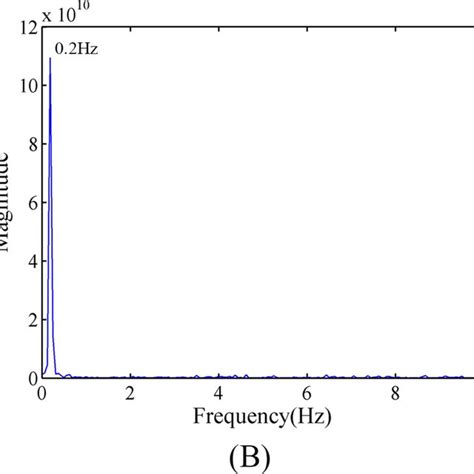 Frequency Spectrum Of Tested Target And Illusive Targets A The