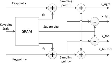 Figure 1 From An Efficient Real Time Fpga Implementation For Object
