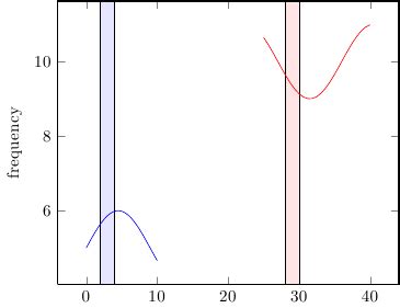 Pgfplots Highlighting Filling An Area In A Data File TeX LaTeX