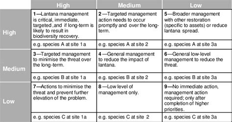 2 Triage Matrix For The Strategic Management Of Widespread Weeds For