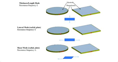 Three Common Modes Of Resonance Of Piezoelectric Plates The Red Download Scientific Diagram