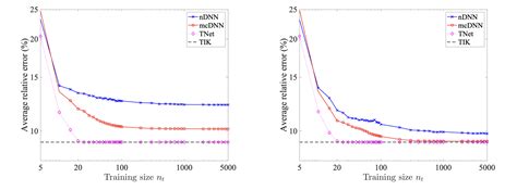 Tnet A Model Constrained Tikhonov Network Approach For Inverse Problems Hai Van Nguyen