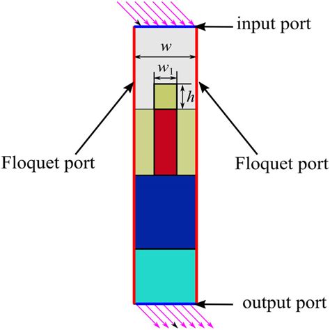 The Boundary Condition Imposed For The 2d Simulation Download