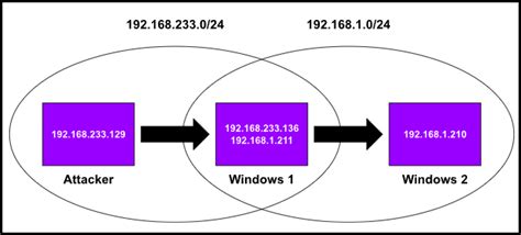 How To Pivot Using Chisel Chisel Is The Most Reliable Pivoting By N3nu Medium